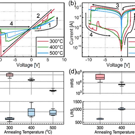 I V Curves For A The Ag Zro2 Ito Rram Devices Depending At Different Download Scientific