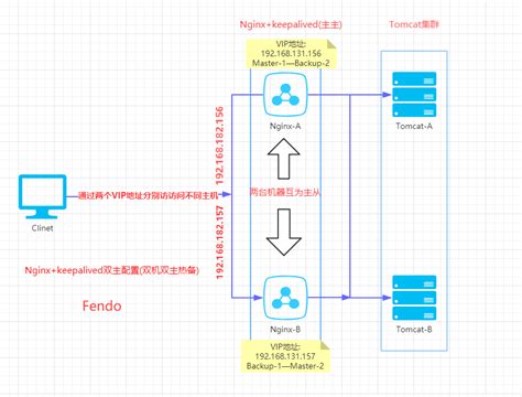 Nginx笔记四 Nginxkeepalived双主配置双机双主热备alpha主备切换 Csdn博客