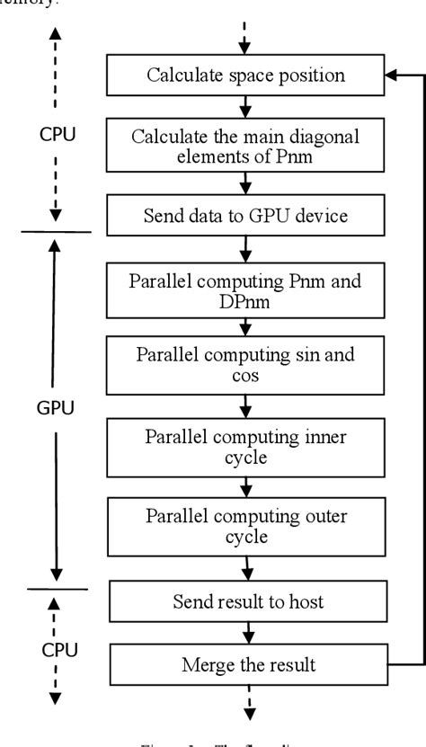 Figure 1 From The Gravity Parallel Computation Based On Gpu Semantic
