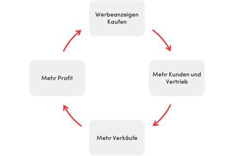 Warum Digitales Marketing Anders Funktioniert Zusammenspiel Von