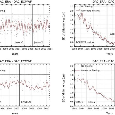 Temporal Evolution Of The Global Differences Between Dacera And The