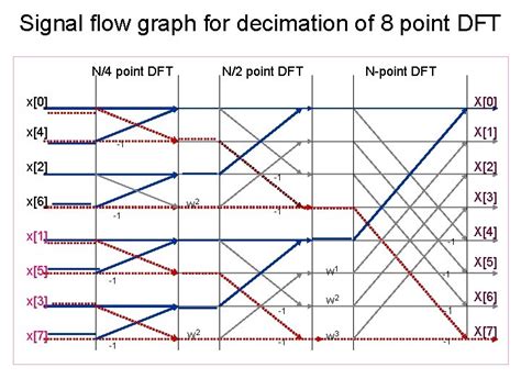 Dft And Fft Fft Is An Algorithm To