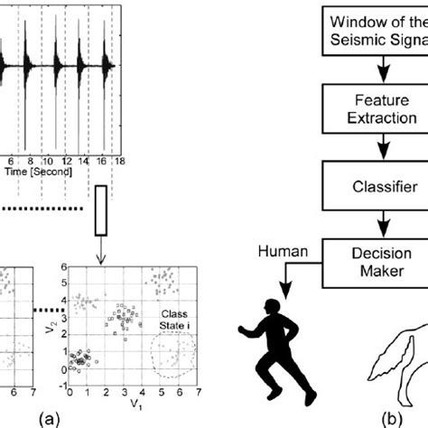 A Signal Segmentation Feature Extraction And Classification Download Scientific Diagram