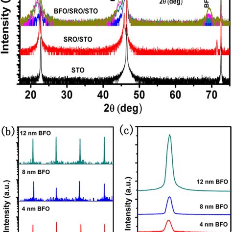 A Xrd Patterns For The Bfo Ultrathin Films With Thicknesses Of 12 8 Download Scientific