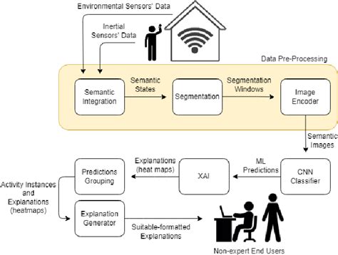 Figure 2 From Explaining Human Activities Instances Using Deep Learning