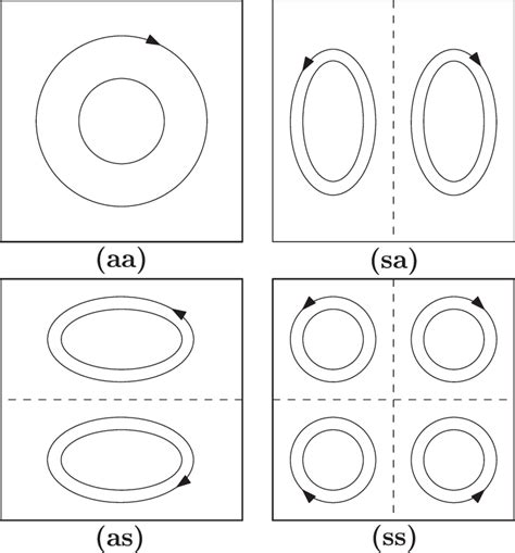 Categorization Of Possible Solutions Of Buoyancy Convection In 2d