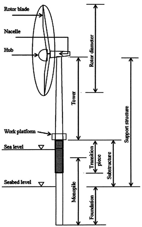 Main Components Of Offshore Wind Turbine System Analysis