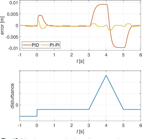 Figure 2 From Tuning Pid And Pi Pi Servo Controllers By Multiple Pole Placement Semantic Scholar