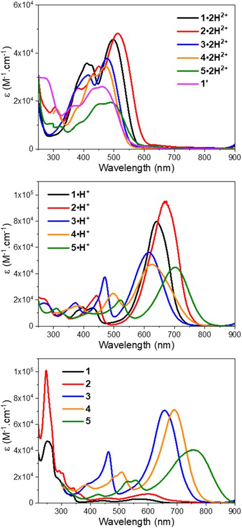 Uv Vis Nir Electronic Absorption Spectra Of Compounds 15 In Methanol