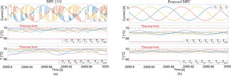 Detail Of Simulated Stator Phase Currents In The Steady State Operation Download Scientific
