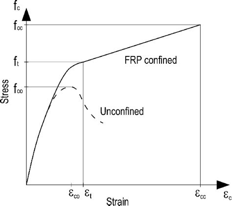 Stress Strain Curve For Unconfined And Confined Concrete Download Scientific Diagram