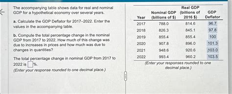 Solved The Accompanying Table Shows Data For Real And