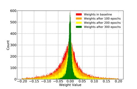 Weights Distribution Generated By SS Auto In The Second CONV Layer Of