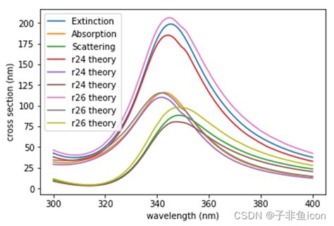 Lumerical Python Api学习（八）——在纳米线应用示例中使用 Python Apifdtd Lumerical Python