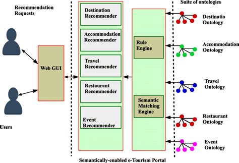 Ontology Based Architecture Framework Download Scientific Diagram
