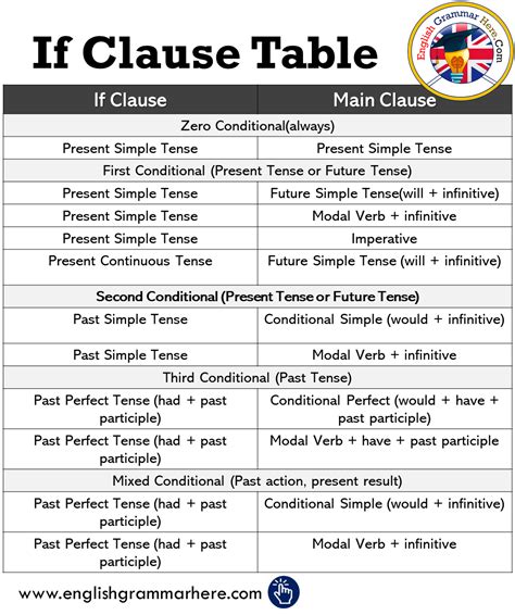 If Clause Type 2 Conditional Type 2 English Grammar Here