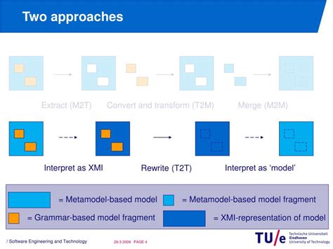 Ppt Integrating Graphical And Textual Modelling Languages Powerpoint