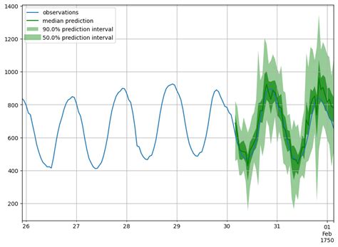Prediction Interval What Does It Mean · Awslabs Gluonts · Discussion 2471 · Github