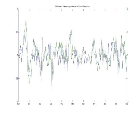 Adaptive Step Size Is At 0 01 Proportional To The Instantaneous Error Download Scientific