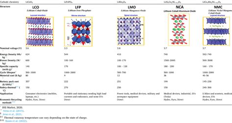 Major Types Of Li Ion Batteries And Their Main Characteristics Download Scientific Diagram