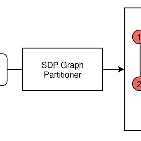 Graph Stream In Partitioning Download Scientific Diagram