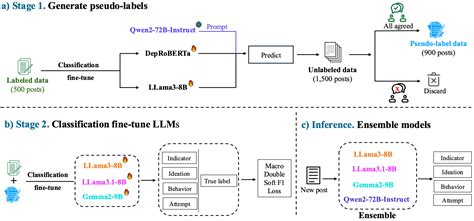 Github Khanhvynguyen Suicide Detection Llms [ieee Bigdata24] Leveraging Large Language