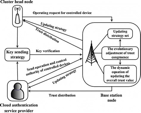 Authentication Framework For Dynamic Multi Key Game Download