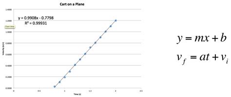 Pva Graphs Lab Durishin Physics