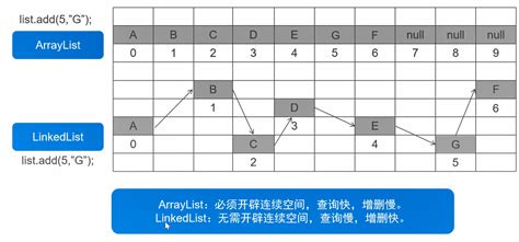 Arraylist和linkedlist的区别 少时凌云志 博客园