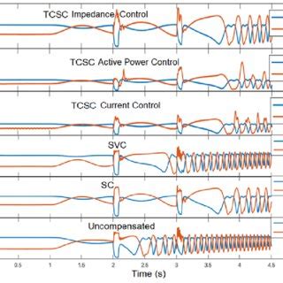 Voltage And Current Measurements Taken From Relay Measurement Point For Download Scientific
