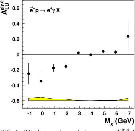 Figure 5 From Measurement Of The Beam Spin Azimuthal Asymmetry Associated With Deeply Virtual