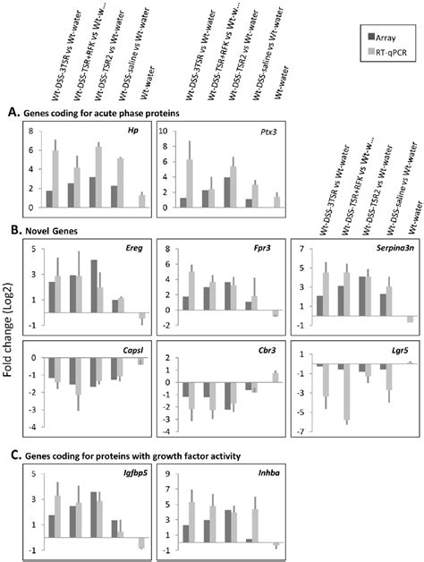 Sybr Green Based Rt Qpcr Validation Of Array Data Signal Intensities