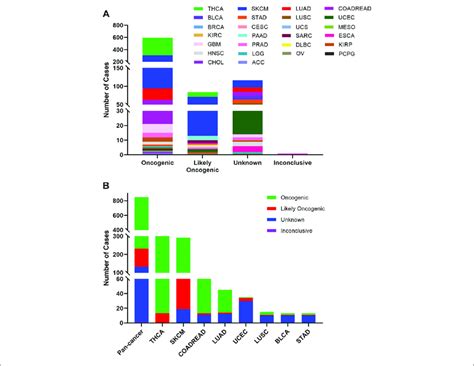 Braf Mutation Classification By Functional Impacts A Braf Download Scientific Diagram