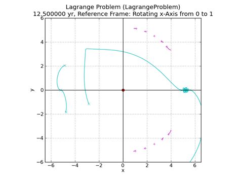 Dealing With Creationism In Astronomy An Exploration Of The Lagrange Points