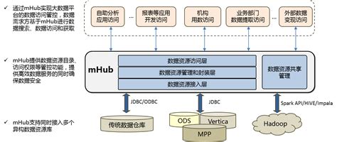 大数据共享访问管控平台mhub广州元曜软件有限公司
