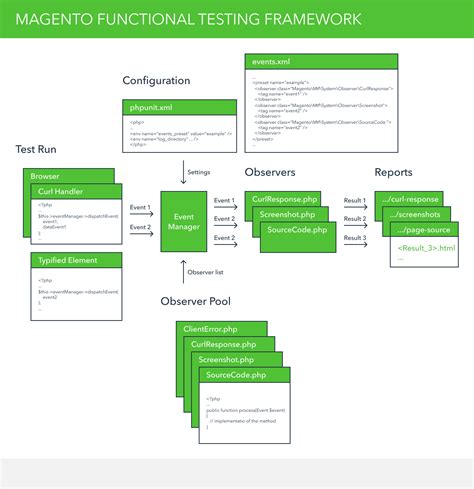 Pros And Cons Of Magento 2 Ecommerce Platform