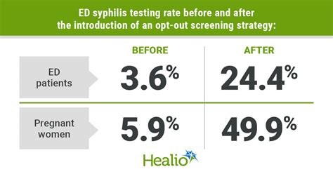 Qanda Ed Syphilis Screening Program Doubles Detection