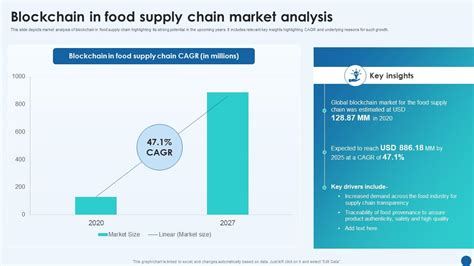 Revolutionizing Supply Chain Blockchain In Food Supply Chain Market