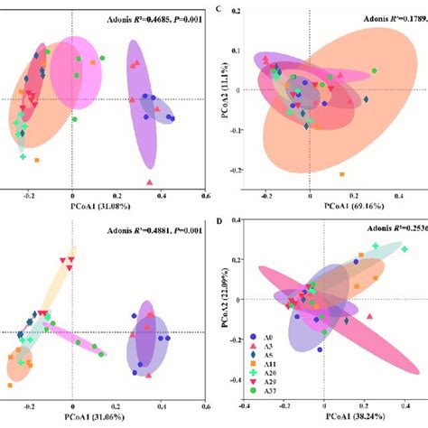 Principal Coordinate Analysis Pcoa Based On Bray Curtis Distances For