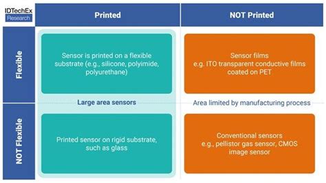 Microtech Ventures On Linkedin The Role Of Printed Sensors In Mass