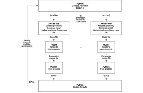 Computational Framework For Optimization Problem For Each Generation