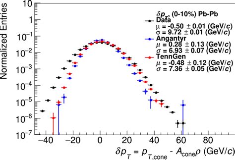 Comparison Of Tenngen And Angantyr To 0 10 Central Pbpb Collisions At Download Scientific