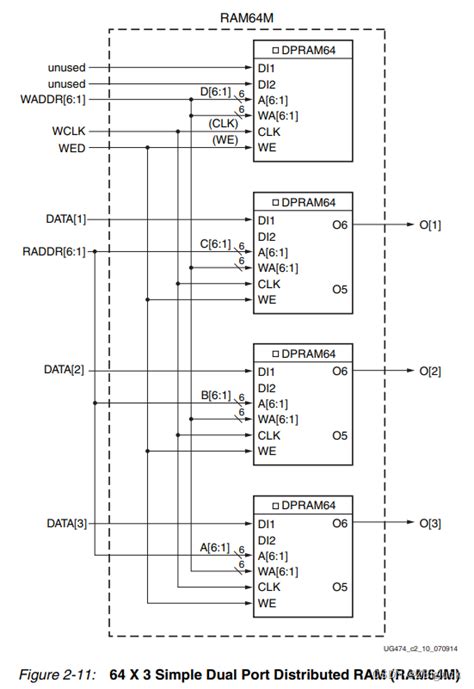 转载：从底层结构开始学习fpga（6）— 分布式ram（dram，distributed Ram） Csdn博客