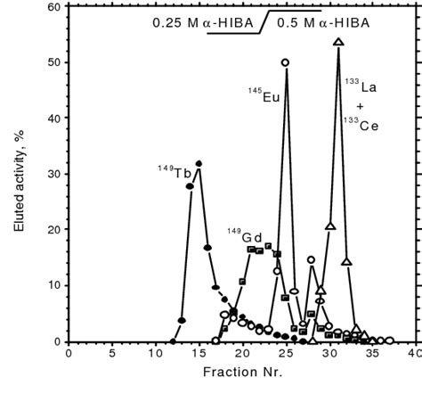 Figure 1 From Radioactive Ion Beams For Bio Medical Research And Nuclear Medical Application