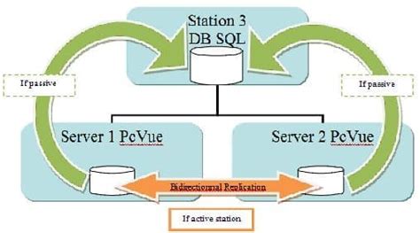 Replication Sample With 2 Sql Express And 1 Sql Standard Pcvue Pcvue