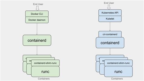 Workload Isolation For Paas