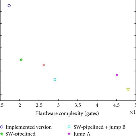 latency and hardware complexity estimates of the implementation and the