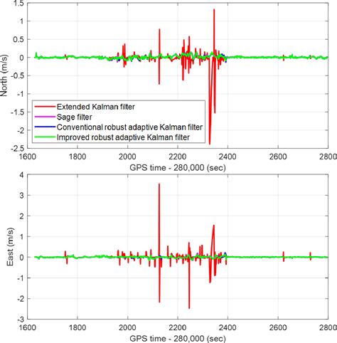 Figure 1 From An Improved Adaptive Kalman Filter For A Single Frequency Gnss Mems Imu Odometer