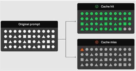 Steven Zammit On Linkedin 🔑 Introducing Openai Prompt Caching Openai