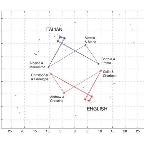 Pdf Learning Distributed Representations Of Concepts Using Linear Relational Embedding